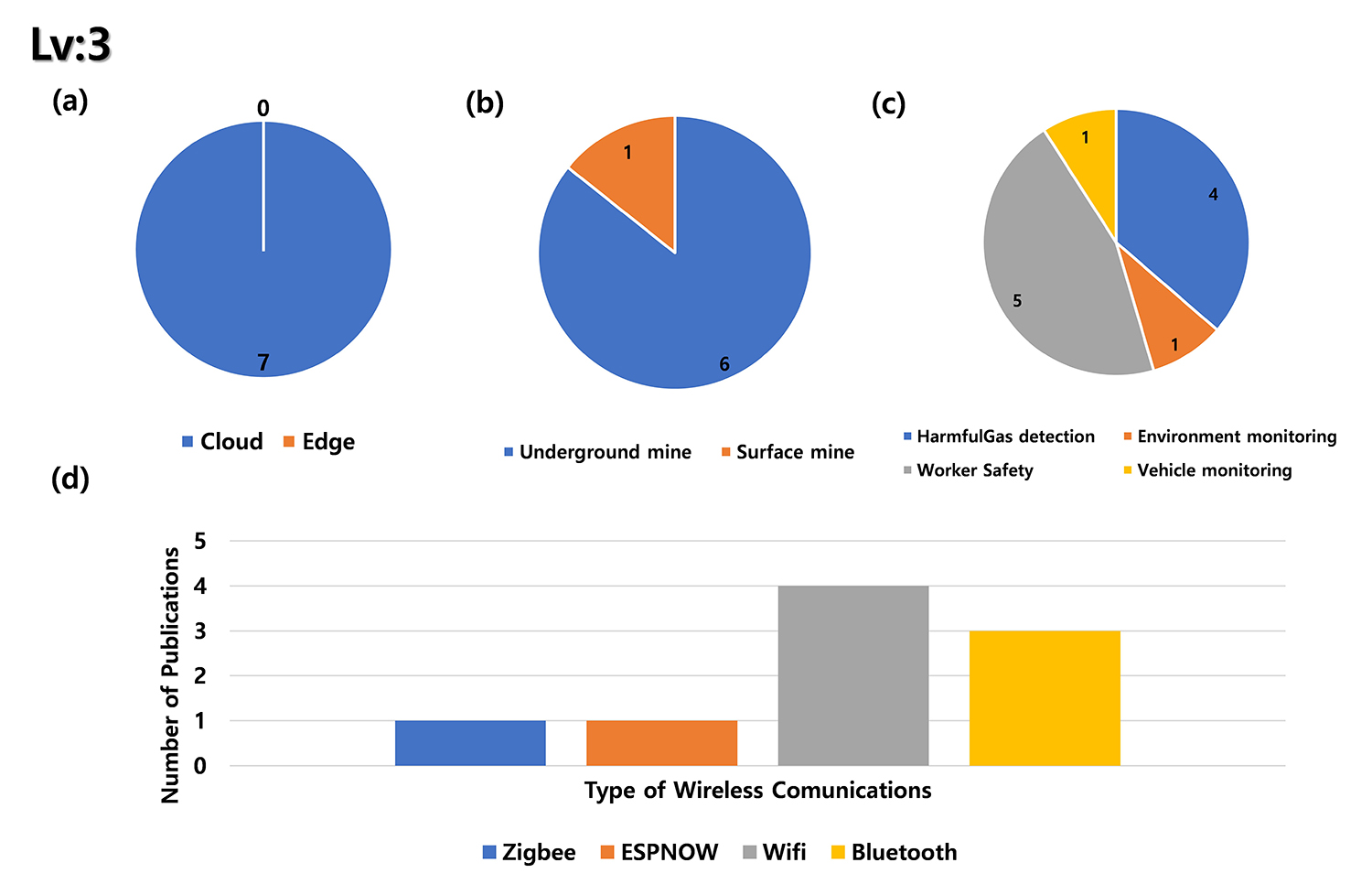 A Review of ICT-Level-Based Applications of IoT Systems in Mines for ...
