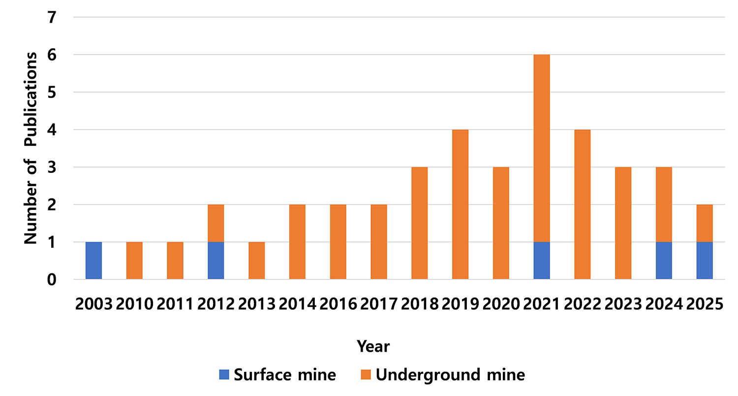 A Review of ICT-Level-Based Applications of IoT Systems in Mines for ...